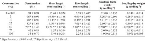 Effect Of Seaweed Liquid Fertilizer Slf Of Sargassum Myriocystum On