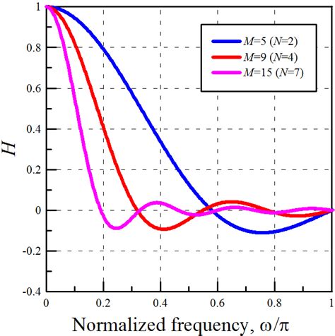 The Frequency Responses Of The Low Pass Filter Embedded With An Sg2