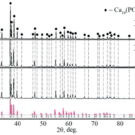 Xrd Patterns Of Ha Cu Ha And Zn Ha Targets After Sintering Red And
