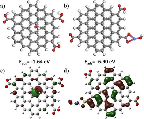 Dft Models Of The Adsorption Of Oh‐ On A Graphene Oxide B