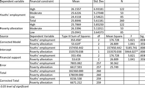 Multivariate Analysis Of Variance Manova Result On The Influence Of