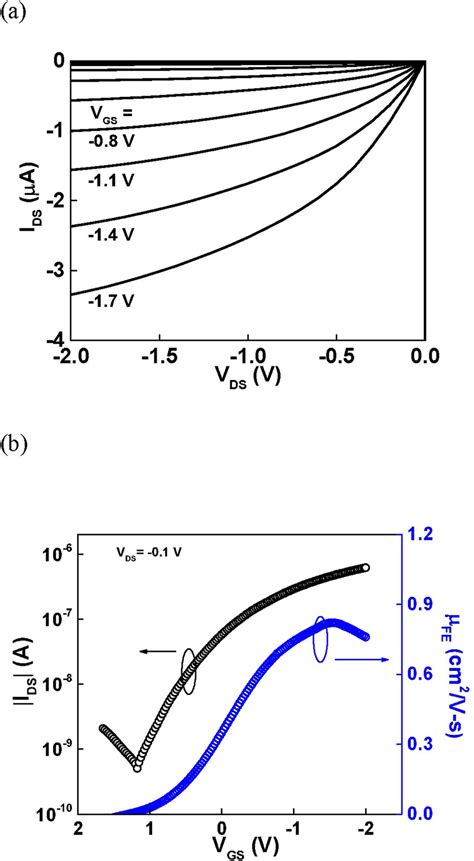 A Ids Vds Characteristics And B Ids Vgs And μfe Vgs Download