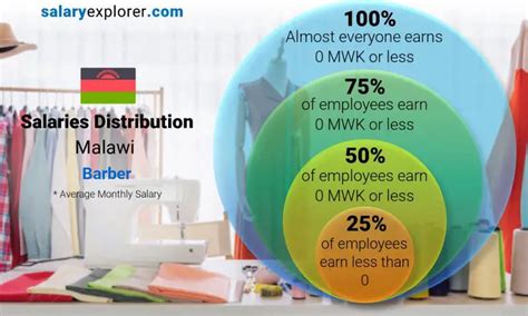 Barber Average Salary In Malawi 2023 The Complete Guide