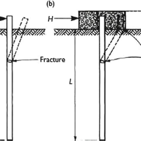 Pdf A Review On Methods For Analysis Of Laterally Loaded Piles