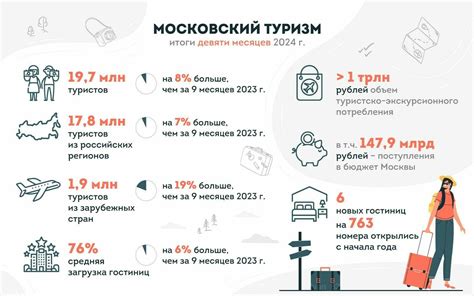 За девять месяцев 2024 года московский туризм превзошел показатели