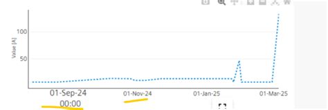 X Axis Label Is Inconsistent For Different Range Of Duration In Line Chart Plotlyjs Plotly