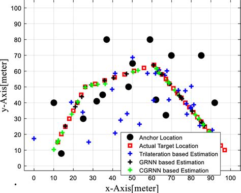Comparison Of Target Location Estimations Using Trilateration Grnn And