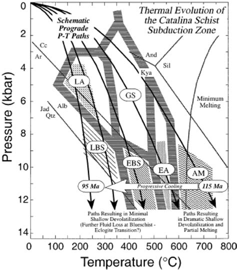 Pressuretemperature Diagram Simplified From 26 Il Lustrating The