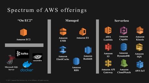 Serverless Architectural Patterns And Best Practices Madhu Shekar