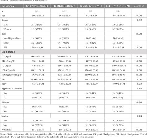 Table 1 From Triglyceride Glucose Index And Estimated 10 Year Risk Of A First Hard
