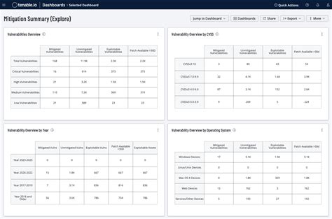 Mitigation Summary Dashboard Tenable®