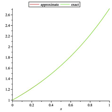The Approximate And Exact Solution Of Y X For Example 3 Download