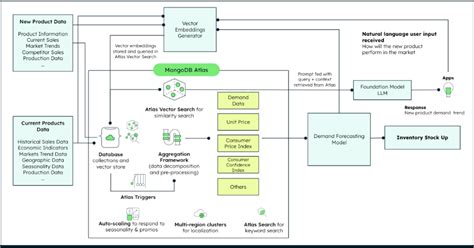 Transforming Industries With MongoDB And AI Manufacturing And Motion MongoDB Blog