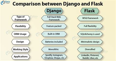 Django Vs Flask The Battle Between Two Core Python Frameworks Web