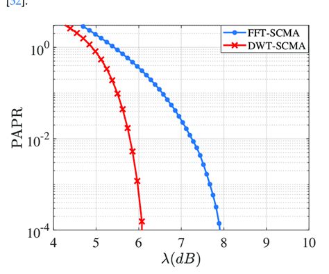Comparison Of Papr Performance Of Fft Scma With Dwt Scma Download