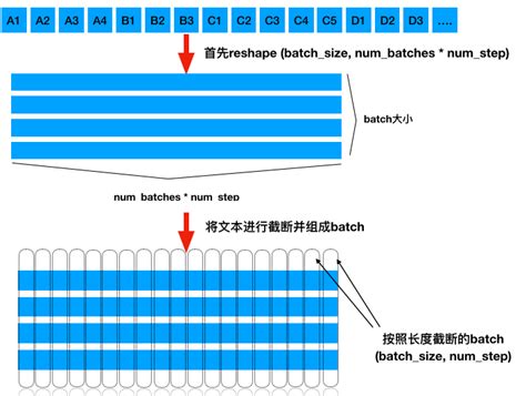 基于循环神经网络的语言模型的介绍与tensorflow实现3：ptb数据集batching 知乎
