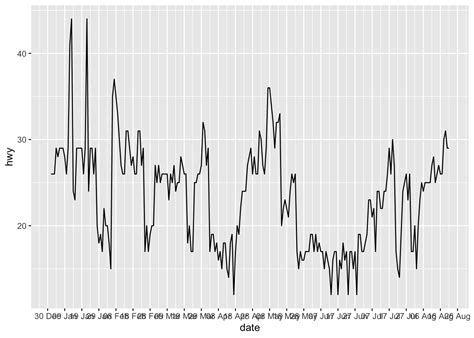 Graphics In R With Ggplot Stats And R