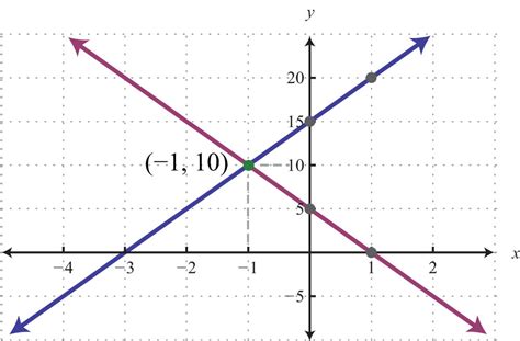 Solving Linear Systems By Elimination