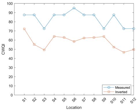 Sustainability Free Full Text Monitoring Water Quality Parameters Using Sentinel 2 Data A