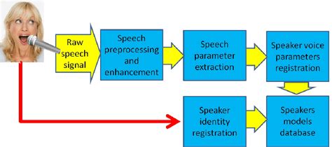 Learning Of Typical Voice Recognition System Download Scientific Diagram