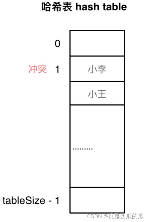 【再临数据结构】哈希表 csdn博客