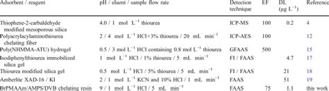 Comparison Of Some Solid Phase Extraction Methods For Palladium Download Table