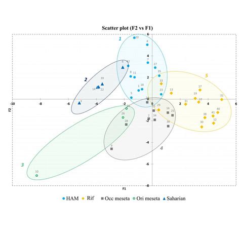 principal component analysis left correlation circles right plot of