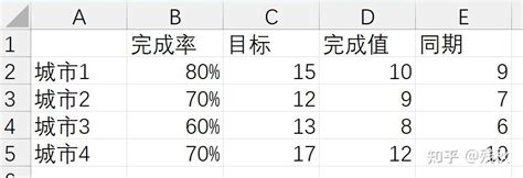玩转excel Excel高阶图表 年终总结如何将业绩、同期业绩、目标、增长率、达成率放在一张图上？ 知乎