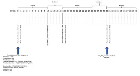 Stm32l433 Rtc Alarm Whilst Also Using A Periodic Stmicroelectronics Community