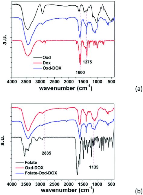 Ftir Spectra Of Oxd Dox A And Folate Oxd Dox B Download