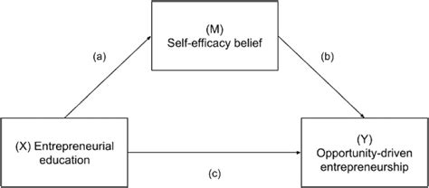 Mediation Paths Diagram Note A ¼ Regression Coefficient Of X On M B Download Scientific