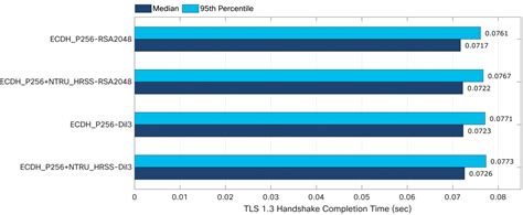 Post Quantum Tls 13 And Ssh Performance Preliminary Results