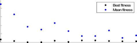 Example Of Optimization Of One Row By Using Genetic Algorithms Download Scientific Diagram