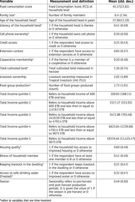 Descriptive Results Of Variables Used In The Econometric Analysis N