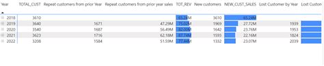 Calculate Year On Year Quarter On Quarter Month On Month Number Of