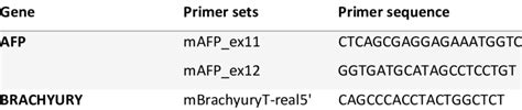 Primer Sets For Qpcr Mouse Specific Primers Unless Otherwise Indicated