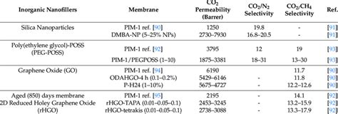 Performance Of The Pim Based Mixed Matrix Membrane With Nanofillers For Download Scientific