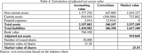 Table 4 From The Adjusted Net Asset Valuation Method Connecting The Dots Between Theory And