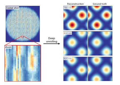 Deep Unrolling For Hyperspectral Imaging The Left Displays An Example