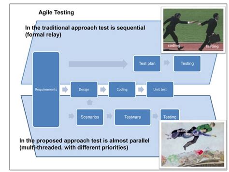 Testware Hierarchy For Test Automation Ppt