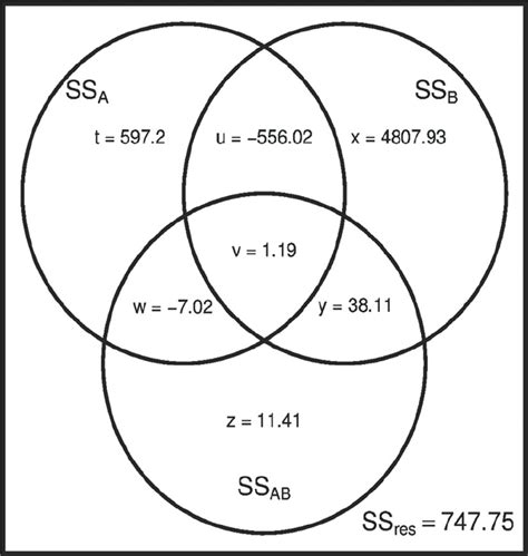 venn diagram of the example data [13] using contrast coding 1 1