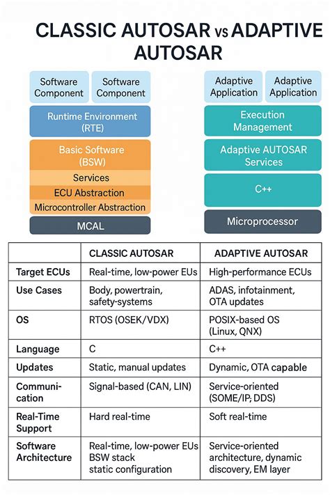 Classic Vs Adaptive Autosar Whats The Difference Ashish Kumar Posted On The Topic Linkedin