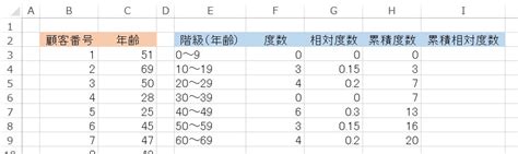 Excelテクニック And Ms Office Recommended By Pc Training Excel。ヒストグラムを作るため