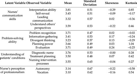 Technical Metrics Of The Measurement Variables N 171 Download