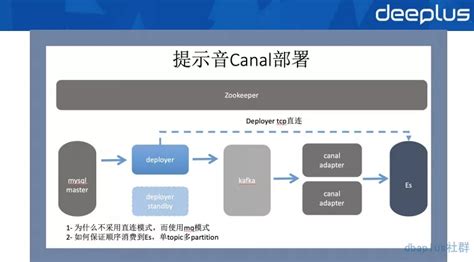 大促突围：京东到家基于canal的数据异构设计 架构 Dbaplus社群：围绕data、blockchain、aiops的企业级专业