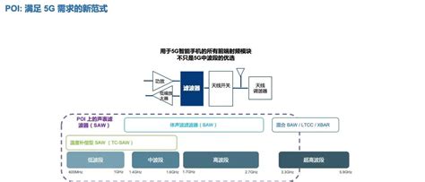 媒体视角 打破saw和baw瓶颈，射频滤波器迎来新突破 Suset