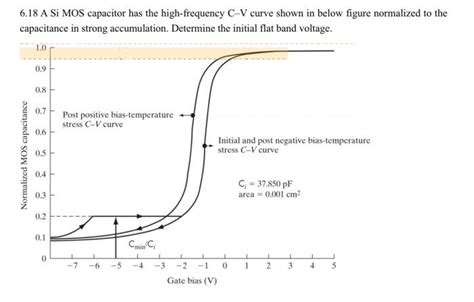 Solved 6 18 A Si Mos Capacitor Has The High Frequency C V