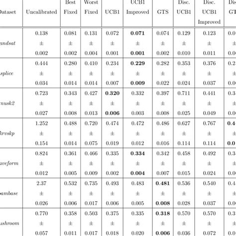 Log Loss Across The Entire Dataset Lowest Average Value Shown In Bold