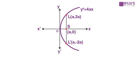 Parabola Equation