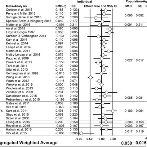 Meta Analysis Of Activepassive Control Comparisons Within Our Sample
